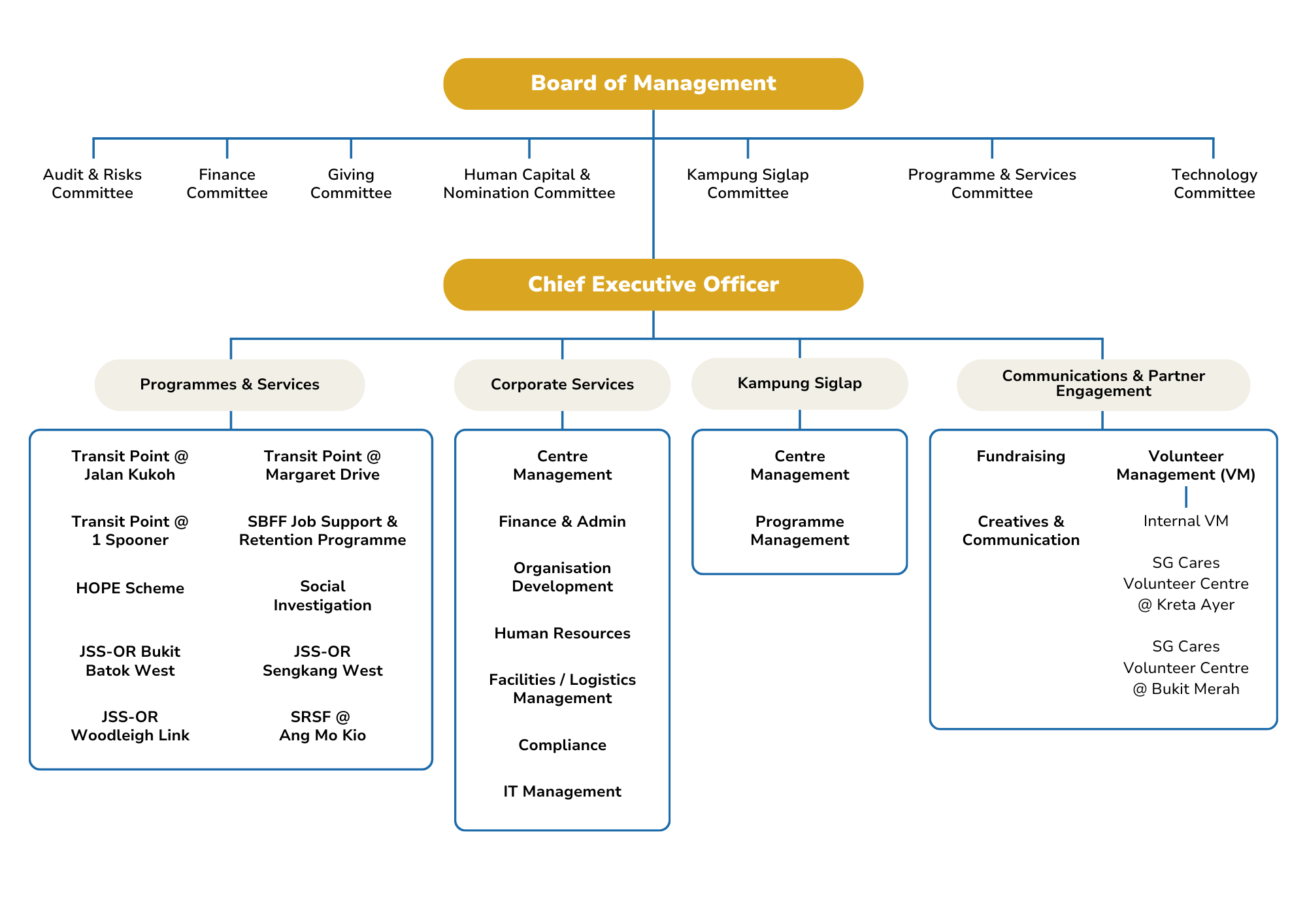 Organisational Chart | New Hope Community Services
