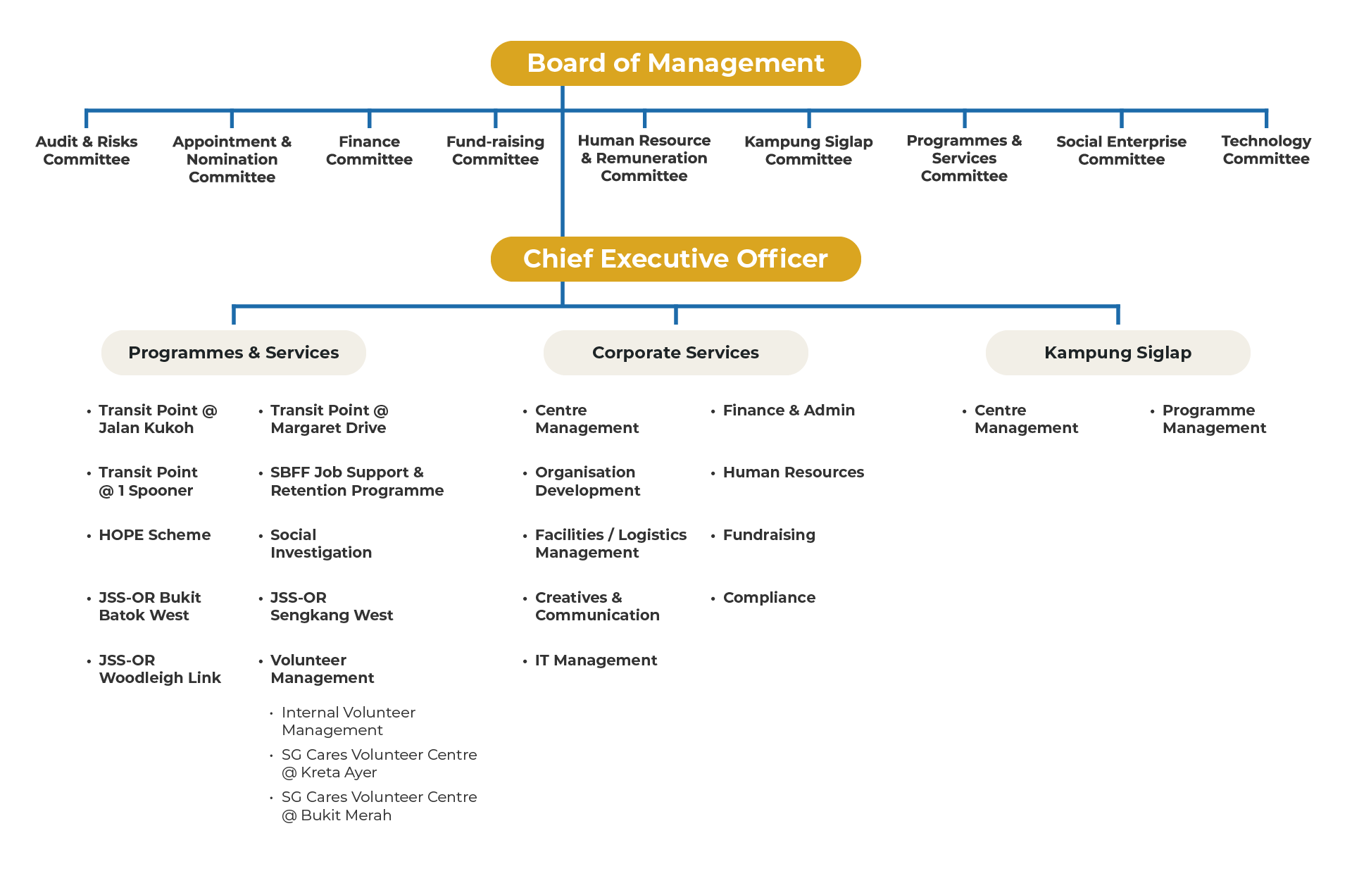 Organisational Chart | New Hope Community Services