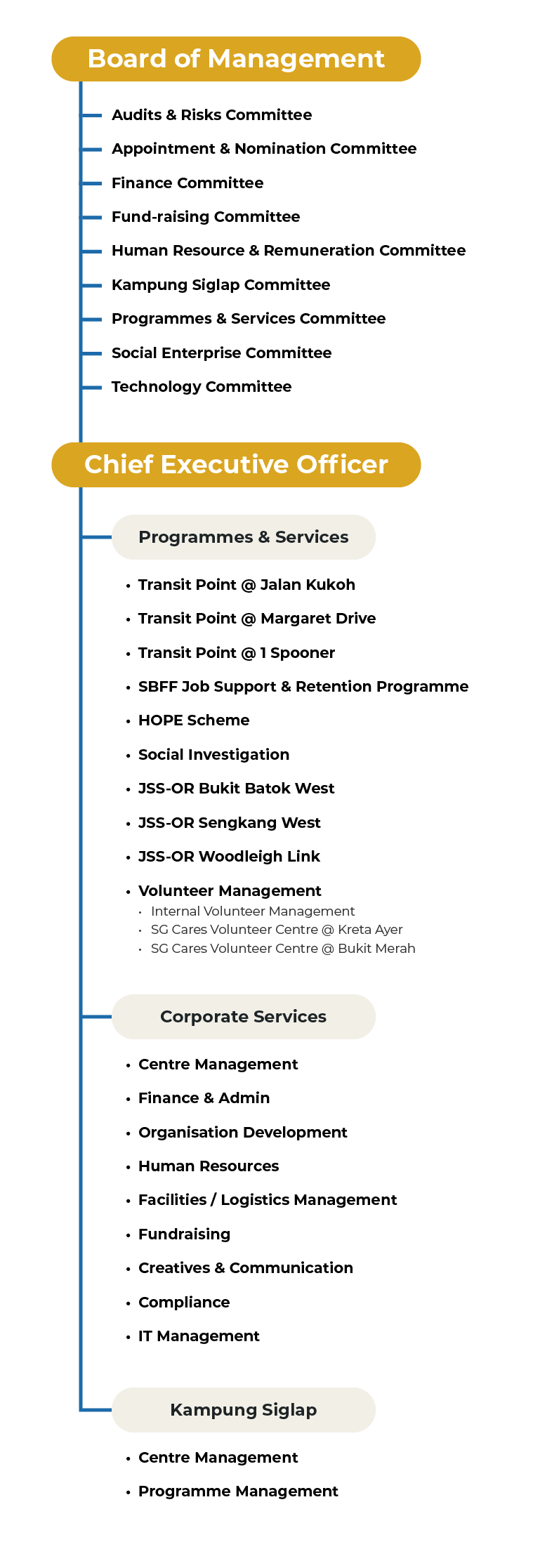 Organisational Chart | New Hope Community Services